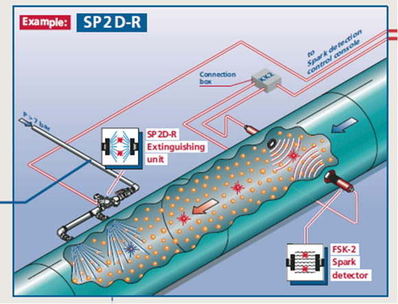 NESTRO Centralised Dust Collection